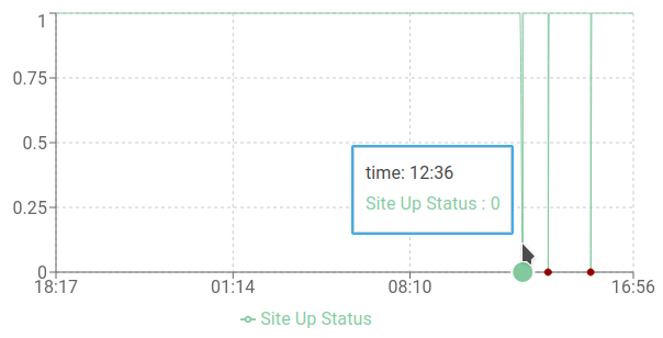 Site Reliability Status